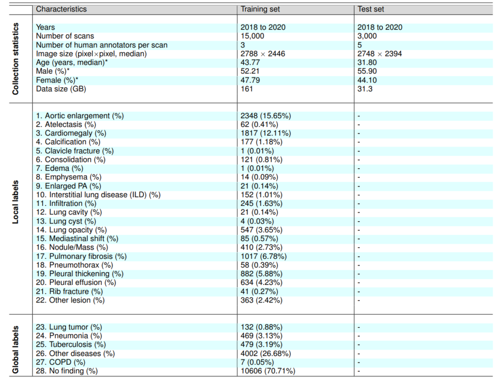 VinDr-CXR: An open dataset and benchmarks for disease classification and abnormality ...