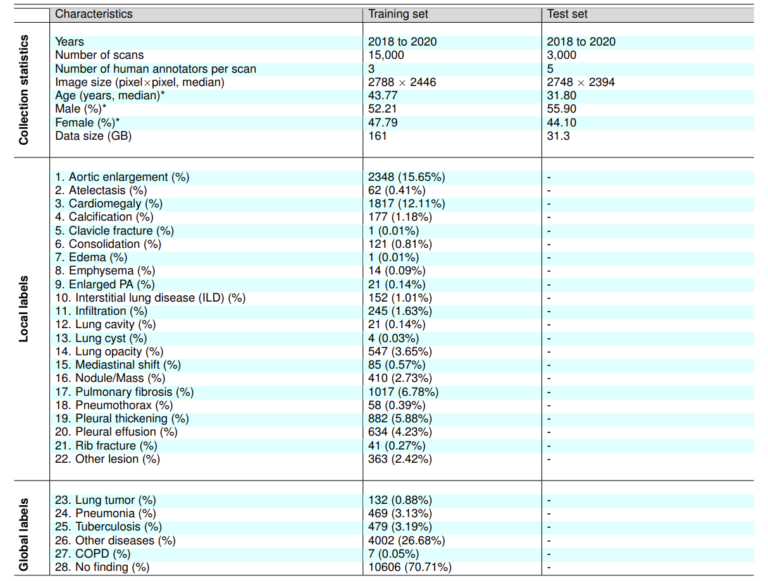 VinDr-CXR: An open dataset and benchmarks for disease classification and abnormality ...