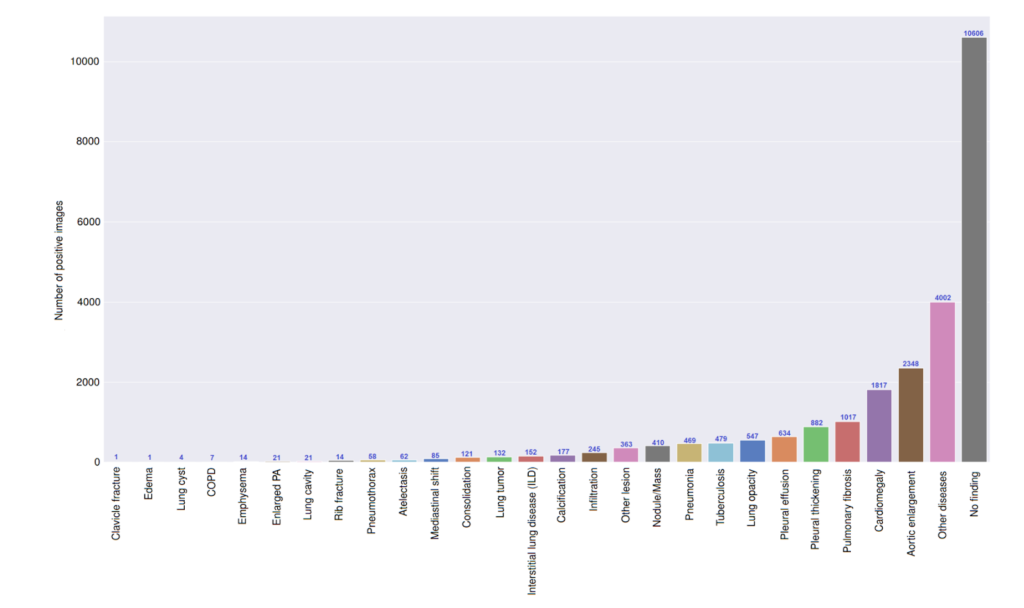 Vindr Cxr An Open Dataset And Benchmarks For Disease Classification
