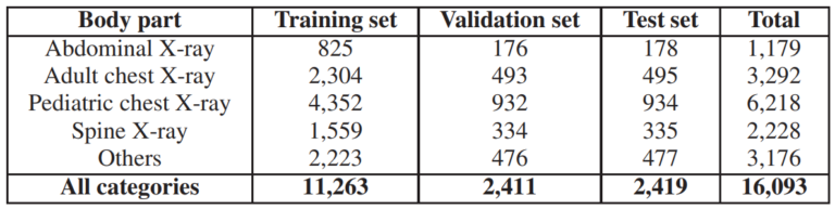 VinDr-BodyPartXR: An open dataset for Classification of Body Parts from DICOM X-ray Scans | VinDr