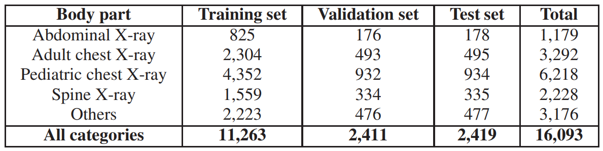 VinDr-BodyPartXR: An open dataset for Classification of Body Parts from DICOM X-ray Scans | VinDr